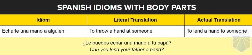 Spanish Body Parts: Vocabulary and Practical Implementation