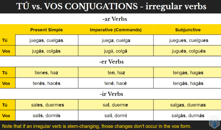 Vos and its use in Spanish - Voseo