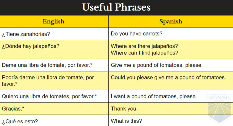 Exploring the Market in Spanish