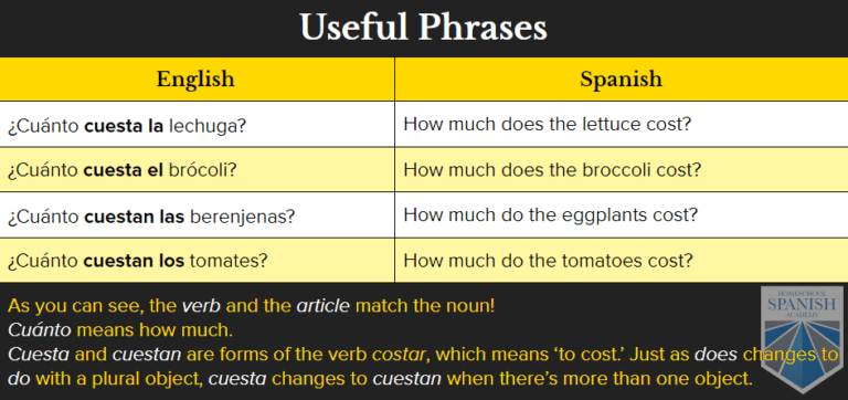 Exploring the Market in Spanish