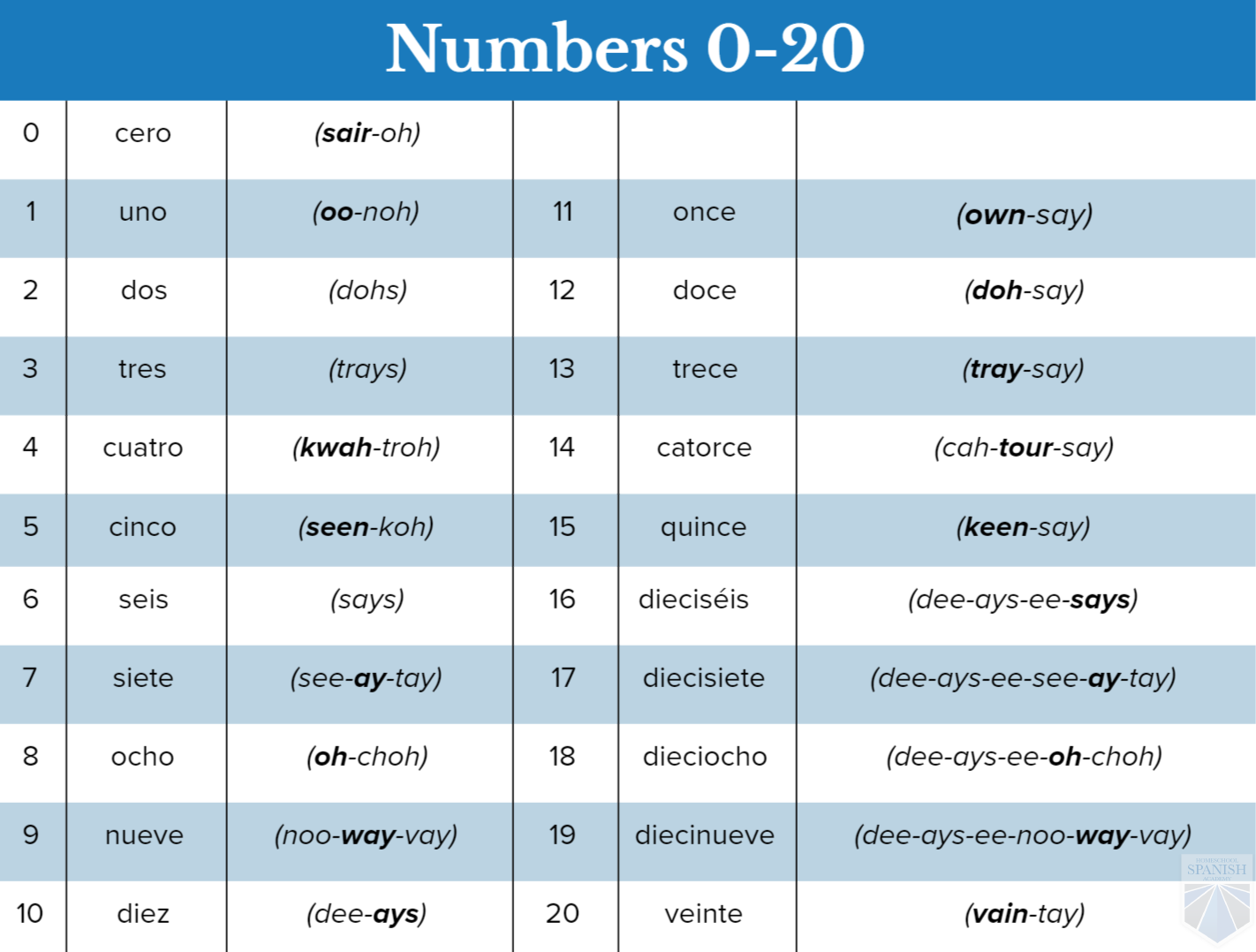 How To Use Numbers In Spanish How To Use Numbers In Spanish