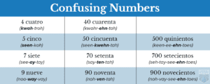 How to Use Numbers in Spanish