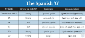 Pronunciation of vowels and letters C and G