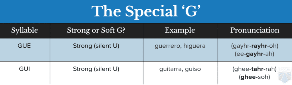 Pronunciation of vowels and letters C and G