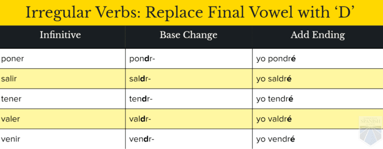 The Future Simple Tense in Spanish: el futuro simple
