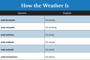 Fun Spanish Weather Words for Your Preschooler—Come Rain or Shine!