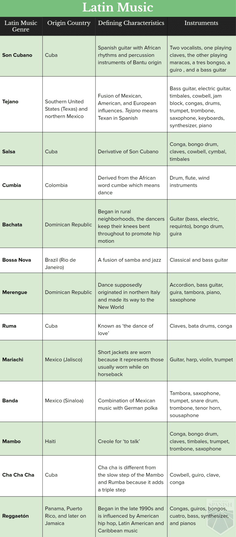 Tipos de música latina/ Types of Latin Music