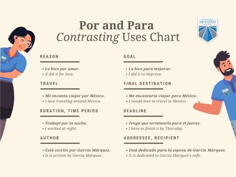 When to Use Por versus Para in Spanish: Rules, Chart, and Quiz. Which ...