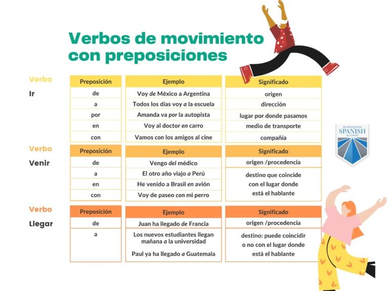 Venir vs Llegar: How to Use these Two Spanish Verbs