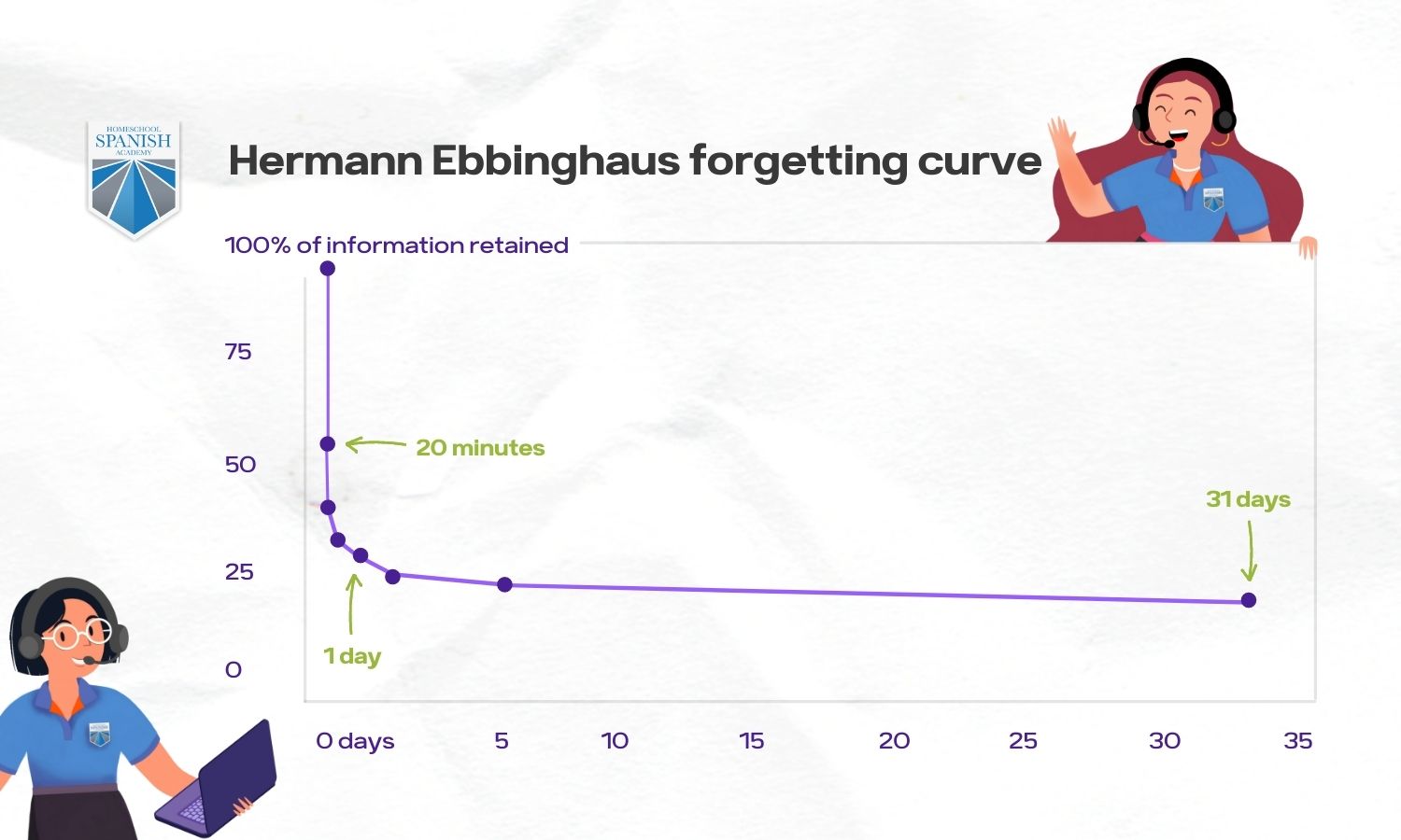 How To Use a Spaced Repetition Schedule To Learn Spanish Faster