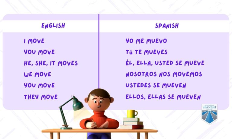 Mover vs Mudar: What's the Difference Between These Two Spanish Verbs?
