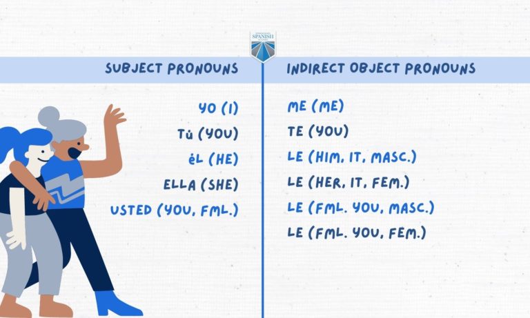 How to Use Object Pronouns In Spanish Commands