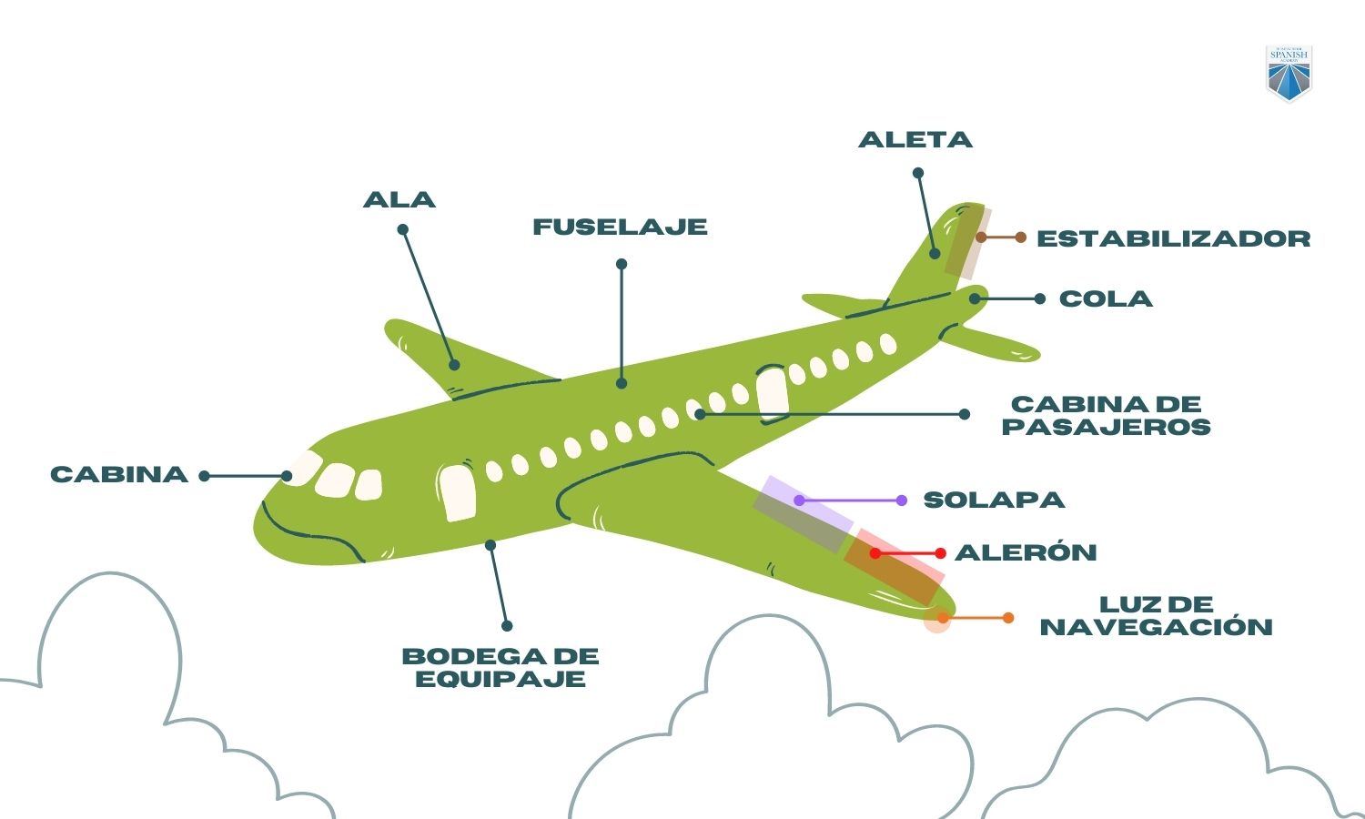 Airplane Science and Vocabulary (Free Spanish Lessons for Kids)