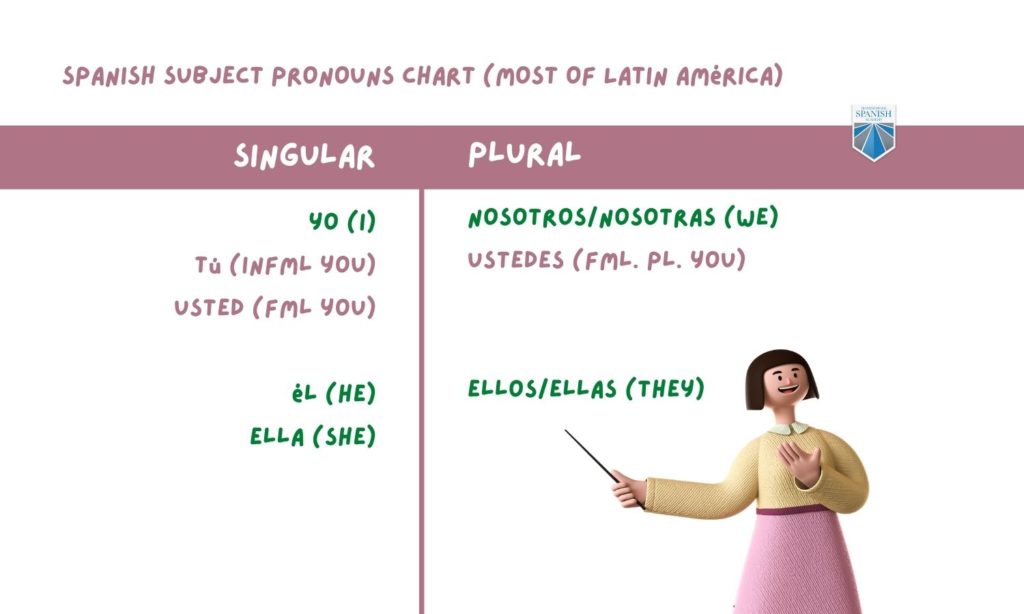 An Easy Introduction to Spanish Subject Pronouns