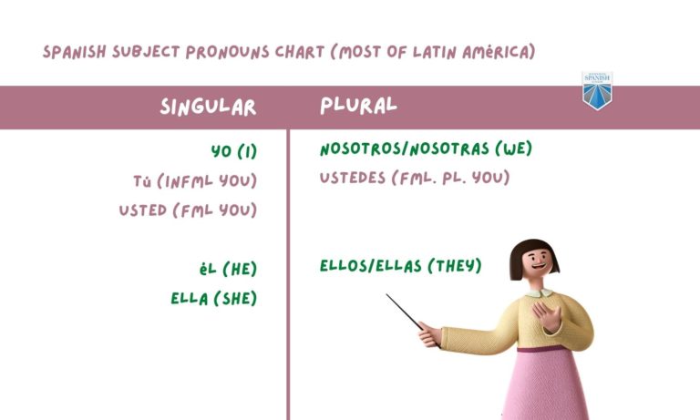An Easy Introduction to Spanish Subject Pronouns