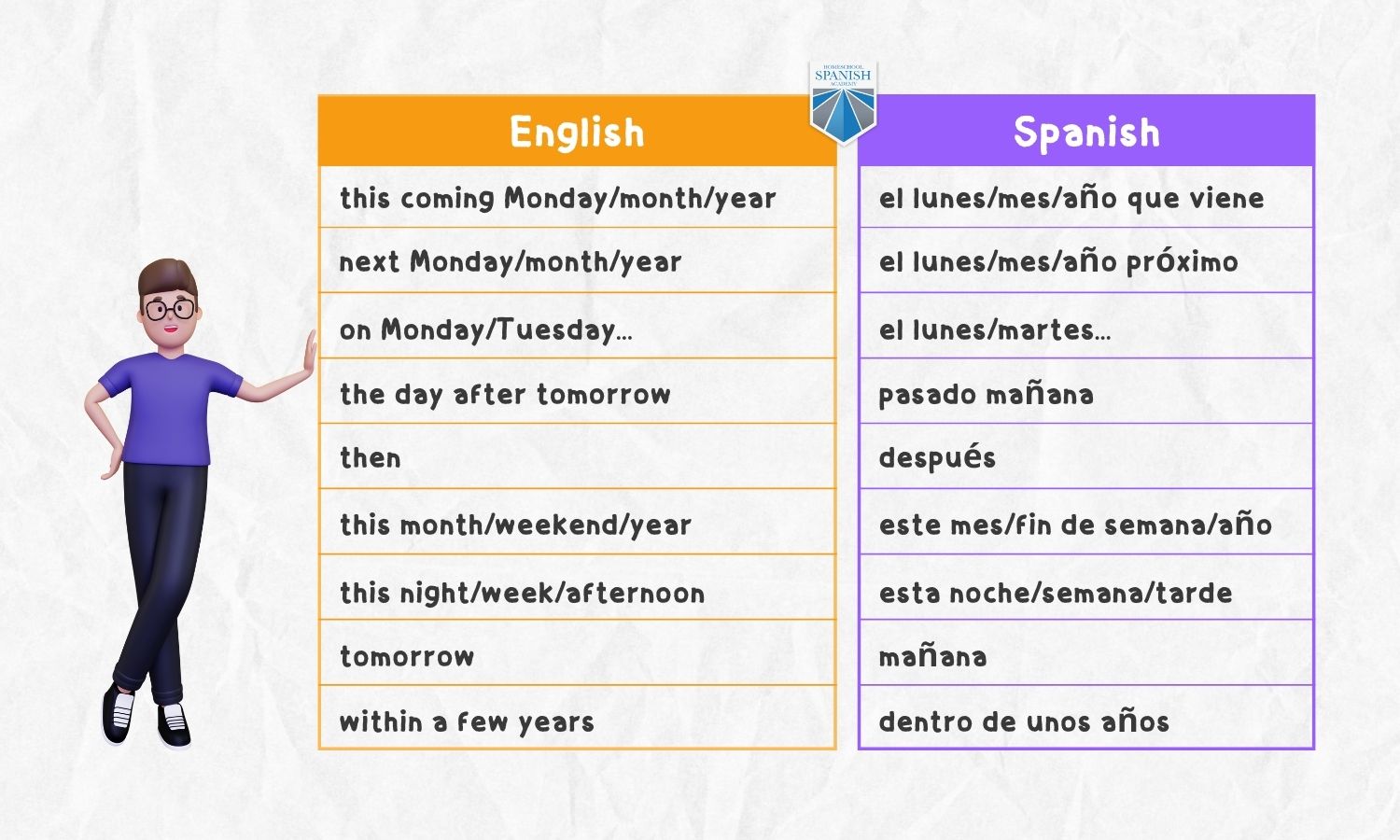 The Future Simple Tense in Spanish