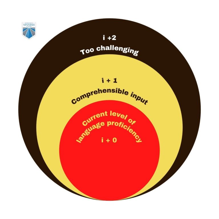 The Most Critical Ingredient to Learning Spanish: Comprehensible Input